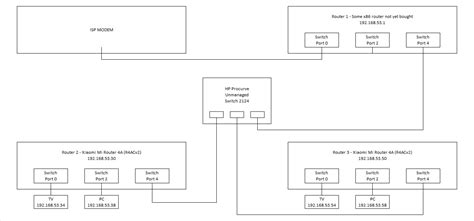 Vlans Between 3 Routers Network And Wireless Configuration Openwrt Forum