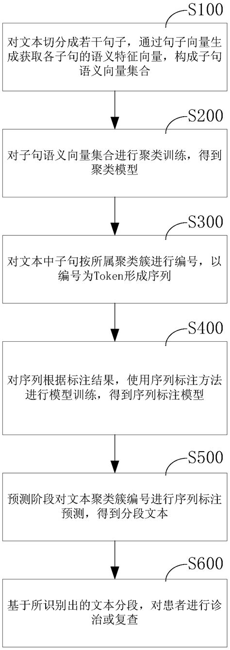 Method For Recognizing Text Segments By Using Sequence Annotation Eureka Patsnap