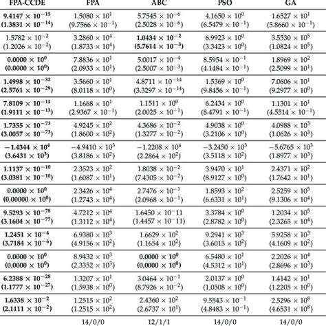 Experimental Results Of Benchmark Function With High Dimension Download Scientific Diagram