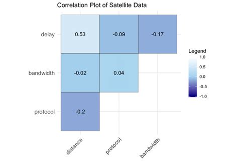 The Satellite Communication Data Set Correlogram Shows The Correlation Download Scientific