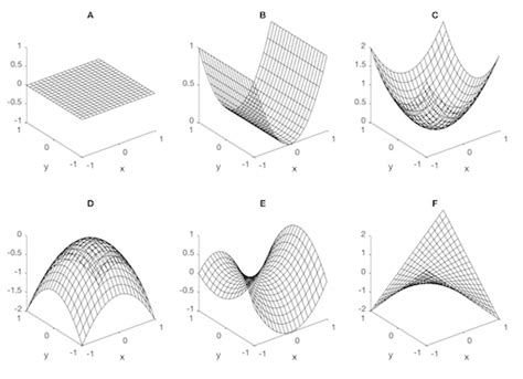 Unveiling The Landscape Harnessing The Hessian Matrix To Navigate Saddle Points In Machine