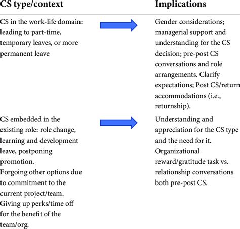 Cs In Organizations Managerial Implications Download Scientific Diagram