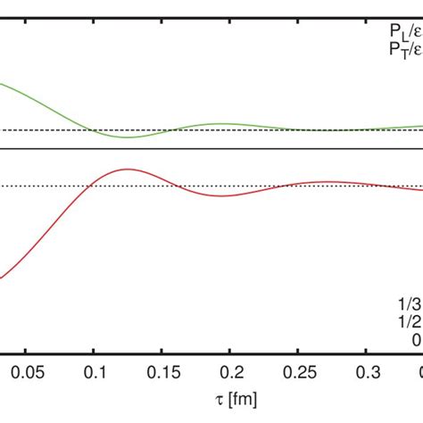 Longitudinal And Transverse Pressure Scaled By The Energy Density As