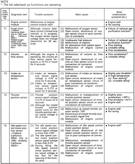 Repair Guides Trouble Codes Clearing Trouble Codes