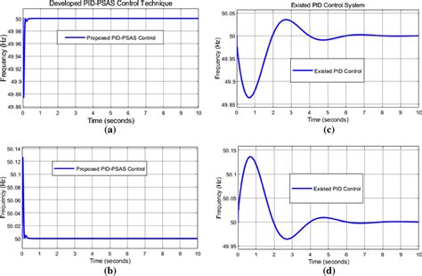 proposed pid psas frequency response with a load disturbance increment