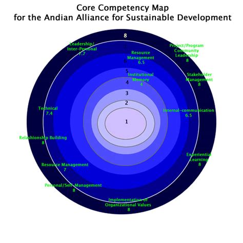 Deliverable7 Core Competency Map Dpmi Deliverables For Team Ecuador