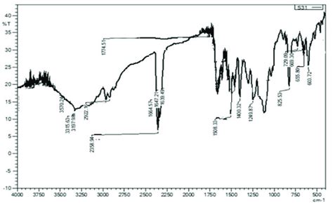 Ftir Spectrum Of Low Density Polyethylene Reinforced With Kevlar