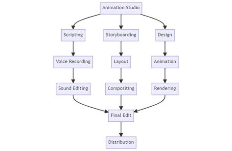 150 Animation Statistics And Industry Trends