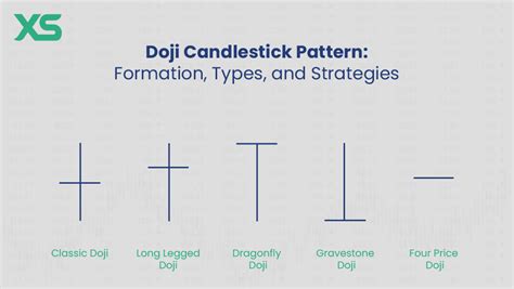 Doji Candlestick Pattern Formation Types And Strategies Xs
