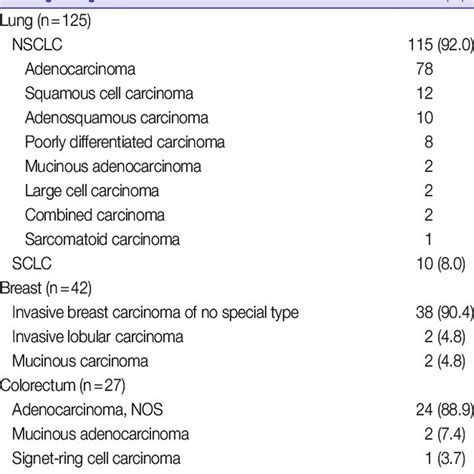 Histologic Diagnosis According To The Sites Of Primary Tumor Download