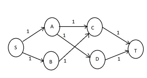 Graphs Maximum Flow With Edmondskarp Algorithm Computer Science