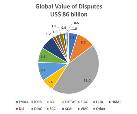 The International Arbitration Statistics Report