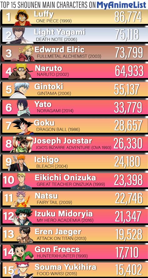 Fan Favourite Main Character