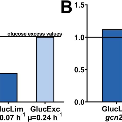 Opp Labelling Assays Can Differentiate Conditions And Strains With