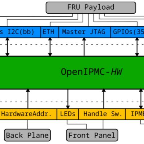 Schematic Of The Card Edge Interface Between OpenIPMC HW And The ATCA Download Scientific