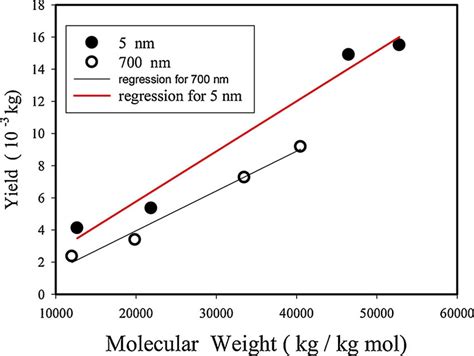Relationship Between Polymer Yield And Number Average Molecular Weight