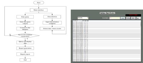 Software Flow Chart Of Data Processing Module Figure 8 Data Query