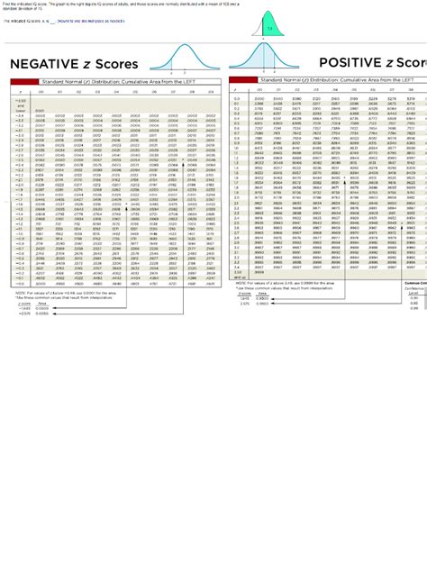 Negative Z Scores Positive Z Scor