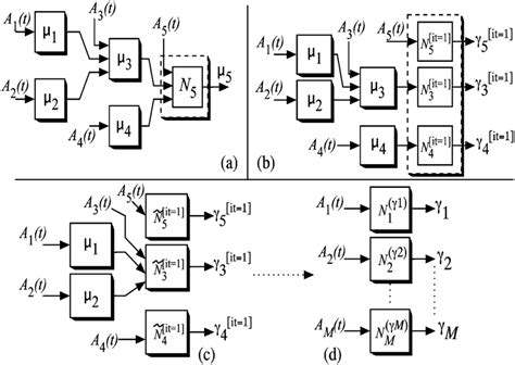 An Illustration Of The Iterative Reduction Technique To Stochastically