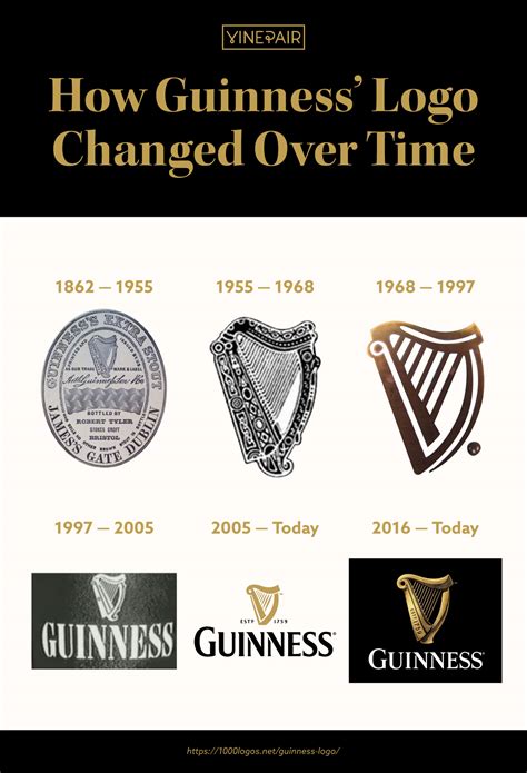The Logo Evolution Of Guinness Over Time Infographic Vinepair