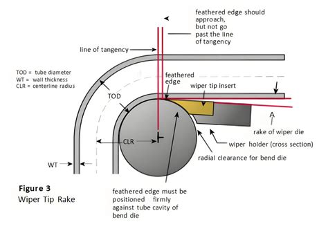 Tube Bend Setup Simplified A Four Step Guide To Perfect Bends And Tool