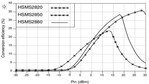 The Conversion Efficiency Versus Input Power For Different Schottky