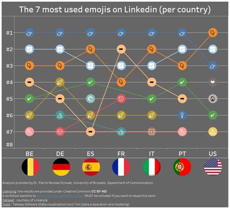 Les émojis Les Plus Utilisés Sur Linkedin Analyse Et Statistiques