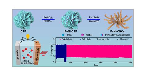 Bimetallic Coordinated Covalent Triazine Framework Derived Feni Alloy Nanoparticle Decorated