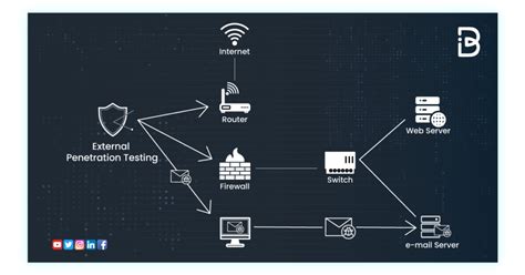 Difference Between Internal And External Penetration Testing Immunebytes