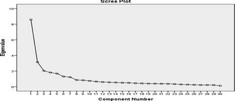 scree plot from the explanatory factor analysis download scientific