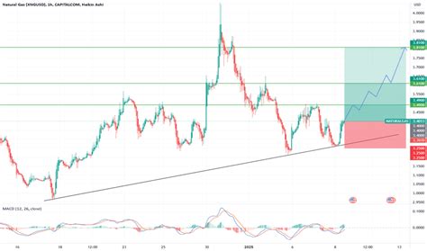 Ng Charts And Quotes — Tradingview