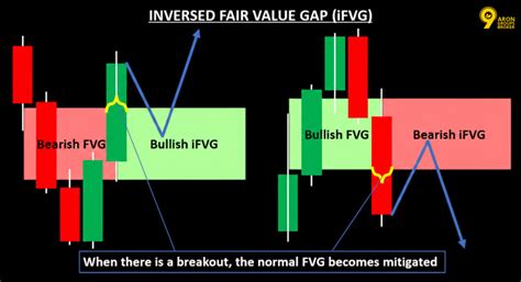 Inverse Fair Value Gap Ifvg Strategy And Setup
