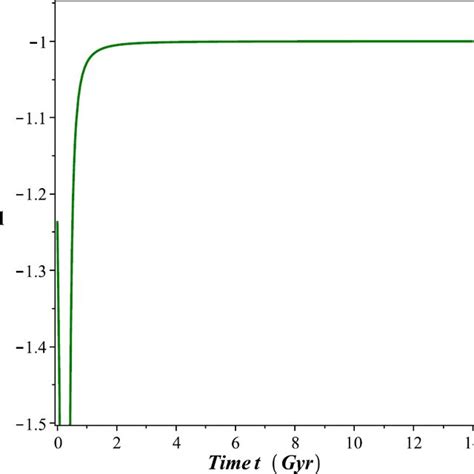 Plot Of Deceleration Parameter Versus Cosmic Time Download Scientific Diagram