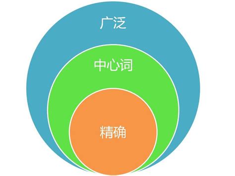 百度竞价之关键词匹配方式合集