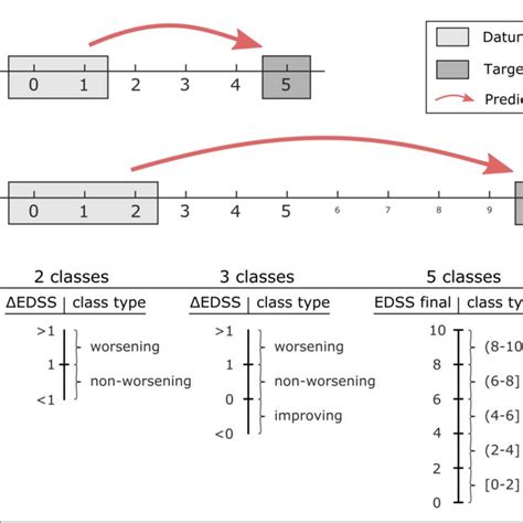 A Model 1 Classifies Patients In Visit Number 5 Using Data From Two