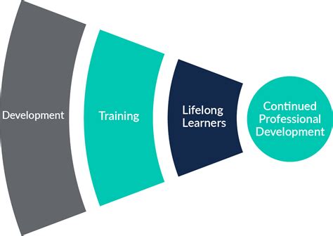 The Importance Of Continuing Professional Development Cpd Cpd Benefits