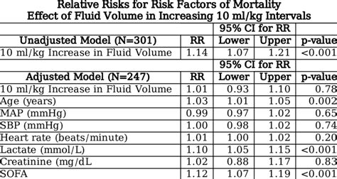 Relative Risk Regression Model For Mortality For Those Treated With