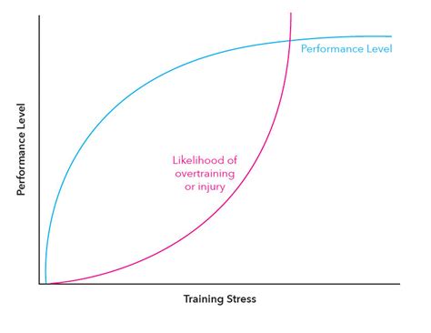 the relationship between performance level and training stress