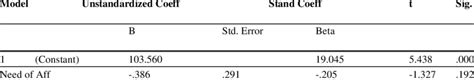 Results Of The Simple Linear Regression Equation Download Scientific