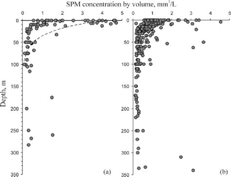 The Distribution Of Spm Concentration By Volume According To The White