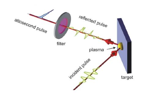 3 Attosecond Pulse Generation Adopting The Relativistic Oscillating