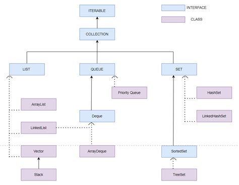 Java Hierarchy List Java Collection Framework Outline · Interview