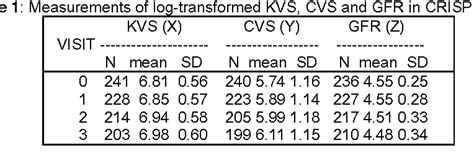 Table 1 From Analyzing Multivariate Longitudinal Data Using Sas ® Semantic Scholar