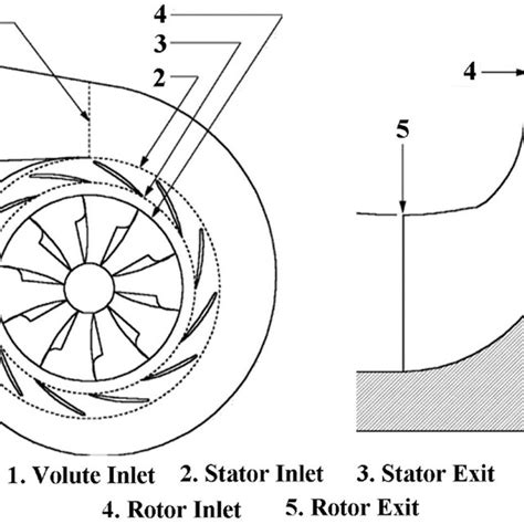 Pdf Detailed Design And Aerodynamic Performance Analysis Of A Radial Inflow Turbine
