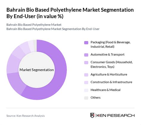 Bahrain Bio Based Pe Market 2019 2030 Ken Research