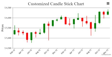 Combining Candlestick Chart And Line Chart Moving Average Line Page CanvasJS Charts