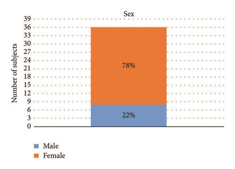 Distribution Of The Sample According To Sex Download Scientific Diagram