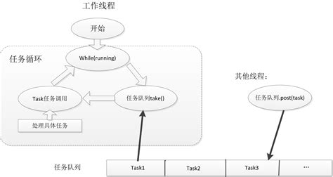 并发编程之线程池原理解析 Young