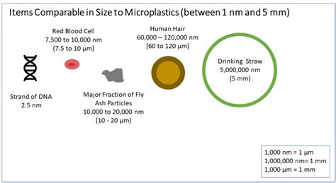 Microplastics Microplastics