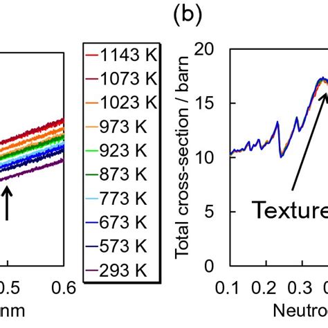 Temperature Dependent Total Cross Sections Of α Iron Measured A At